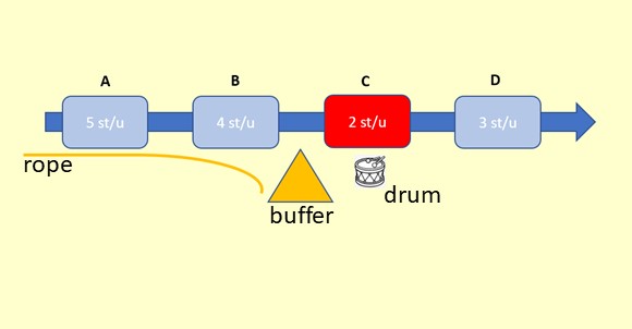 Het drum-buffer-rope principe – Lean leadership