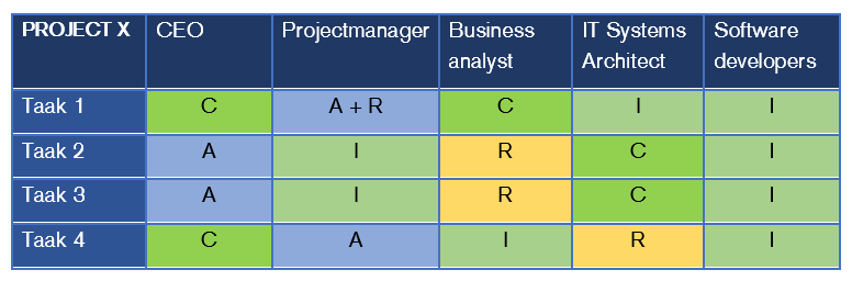 Wat Is Een Raci Matrix Lean Leadership - vrogue.co