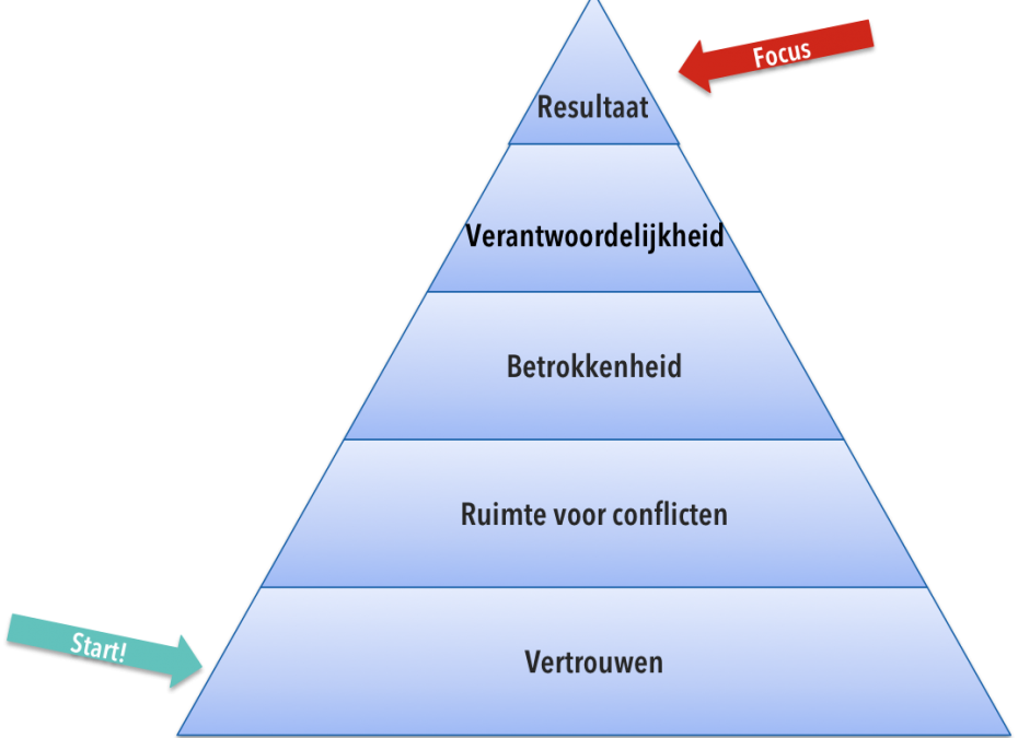 De piramide van Lencioni – Lean leadership